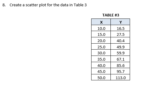 Solved 8. Create a scatter plot for the data in Table 3 | Chegg.com