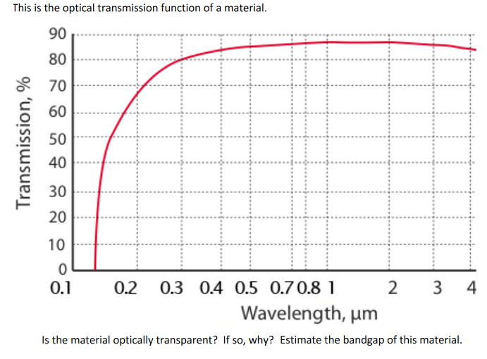Solved This is the optical transmission function of a | Chegg.com