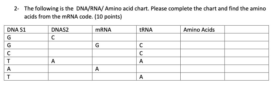 Solved 2- The following is the DNA/RNA/ Amino acid chart. | Chegg.com