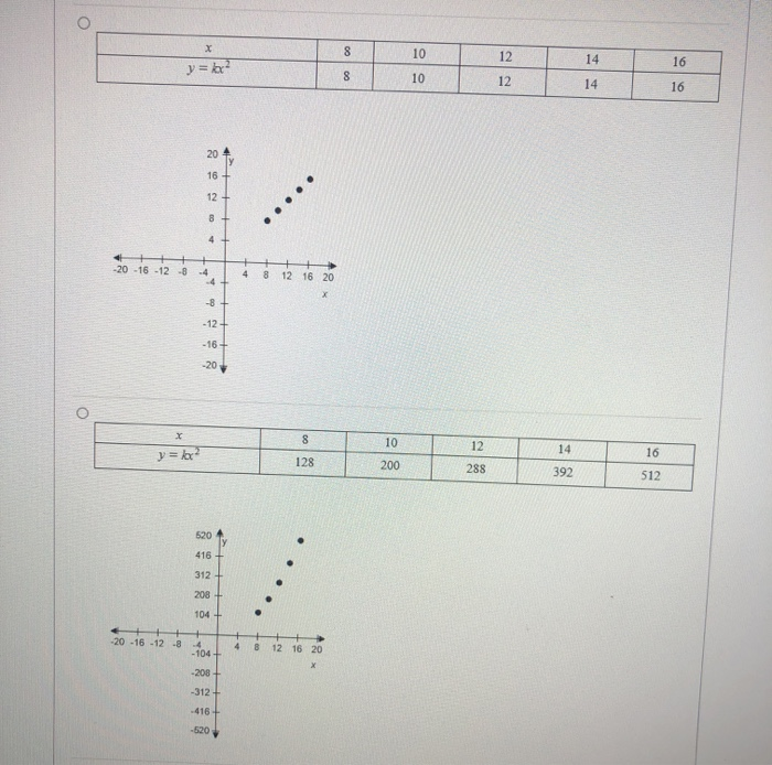 Solved Use the given value of k to complete the table for | Chegg.com