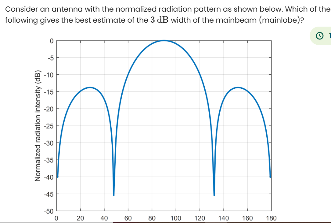 Consider an antenna with the normalized radiation | Chegg.com