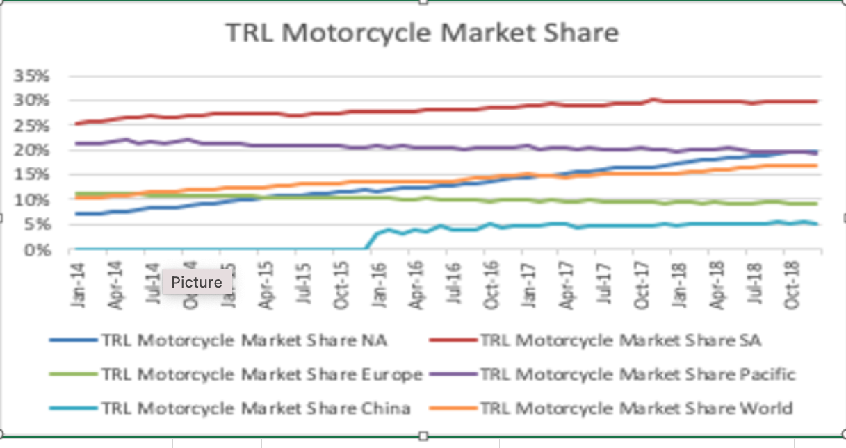 Solved Analyze this chart:TRL Motorcycle Market Share | Chegg.com