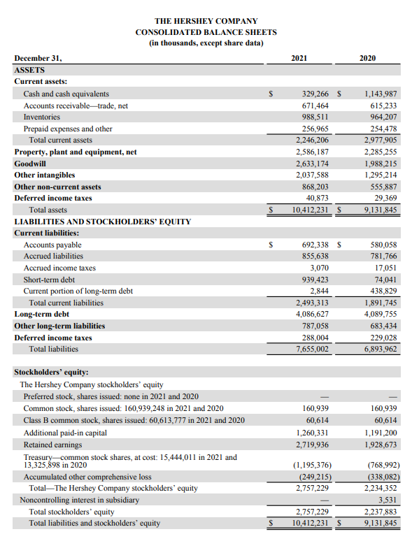 Solved 28. Looking at the balance sheet what are the total | Chegg.com