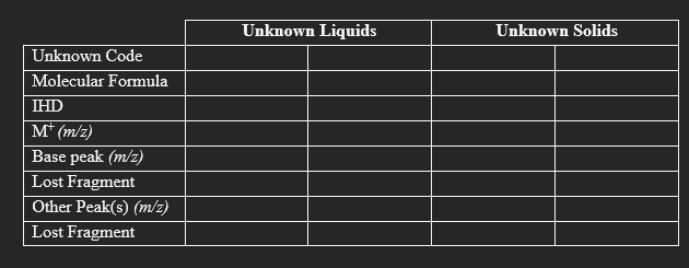 Solved Unknown Liquids Unknown Solids Unknown Code Molecular | Chegg.com