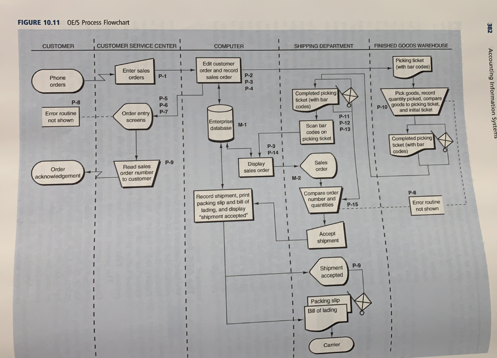 Solved Examine the systems flowchart in Figure 10.11 (shown | Chegg.com