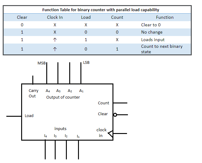 Construct a counter using the counter below. You may | Chegg.com