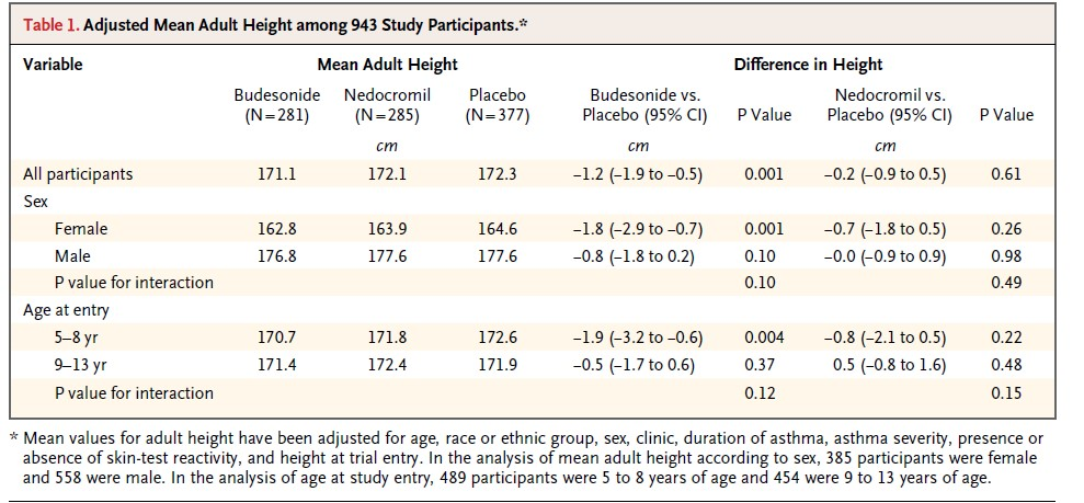 Solved Table 1. Adjusted Mean Adult Height among 943 Study | Chegg.com
