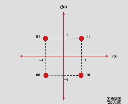 Solved Given a bit rate of 10 Mbps and a carrier frequency | Chegg.com