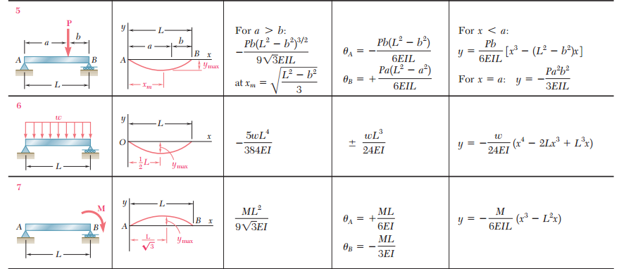 Solved 4 Determine Deflection At B By Using Method Of