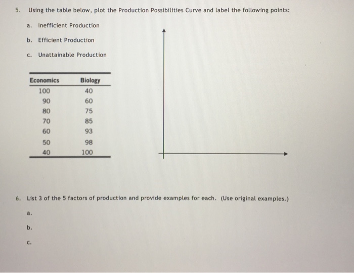 Solved Using the table below, plot the Production | Chegg.com