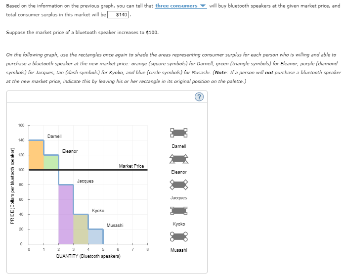 Solved 3. Consumer surplus for a group of consumers The | Chegg.com