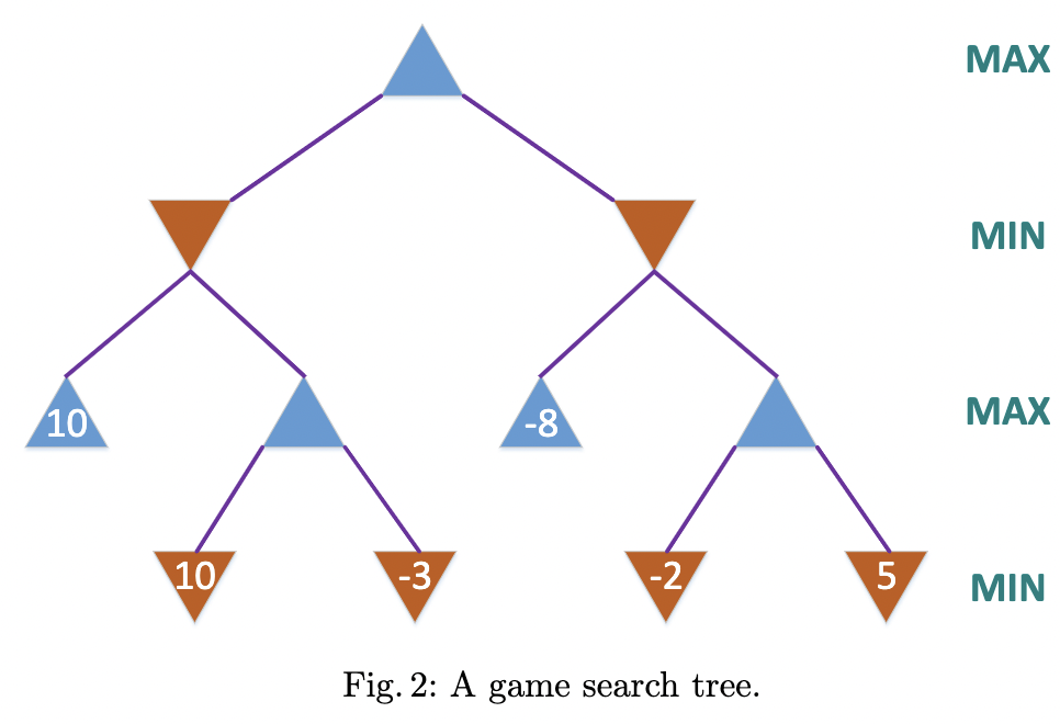 Solved 1. α-β pruning a) In the game search tree of Figure | Chegg.com