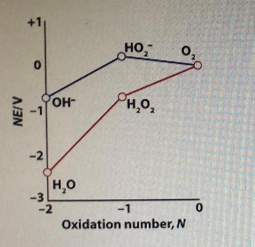 Solved Based on the red curve in the attached Frost diagram, | Chegg.com