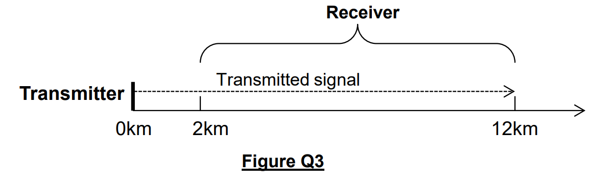 Solved 3) Consider a transmitter located at distance of 0km | Chegg.com