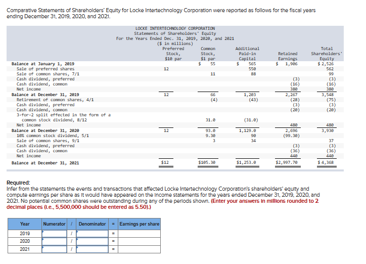 Solved Comparatlve Statements of Shareholders' Equlty for | Chegg.com Solved Comparatlve Statements of Shareholders' Equlty for | Chegg.com