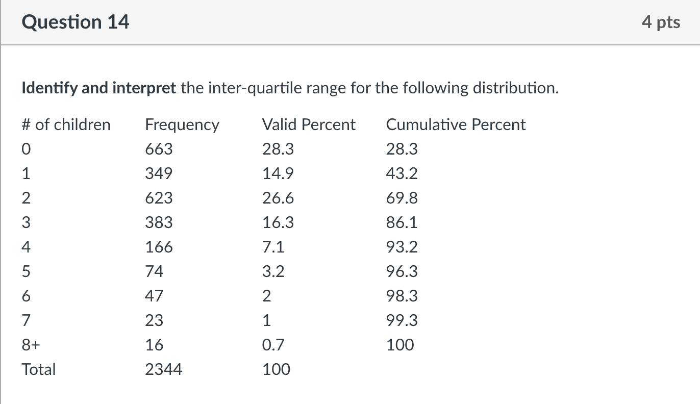 Solved Identify and interpret the inter-quartile range for | Chegg.com