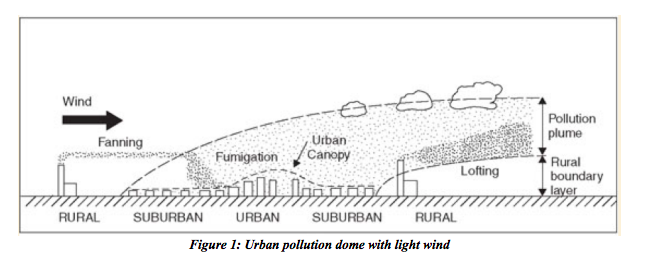 Given the urban pollution dome at Figure 1, for each | Chegg.com