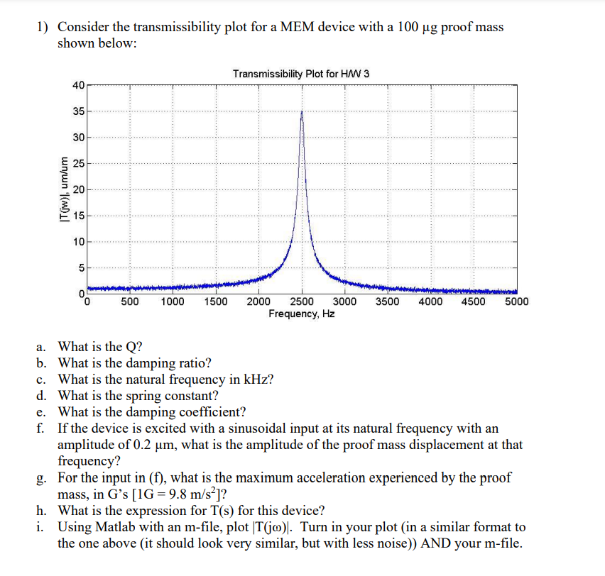 Solved 1) Consider the transmissibility plot for a MEM | Chegg.com