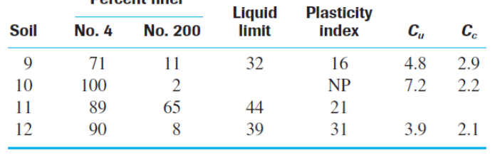 Solved 4). Classify the following soils according to USCS | Chegg.com