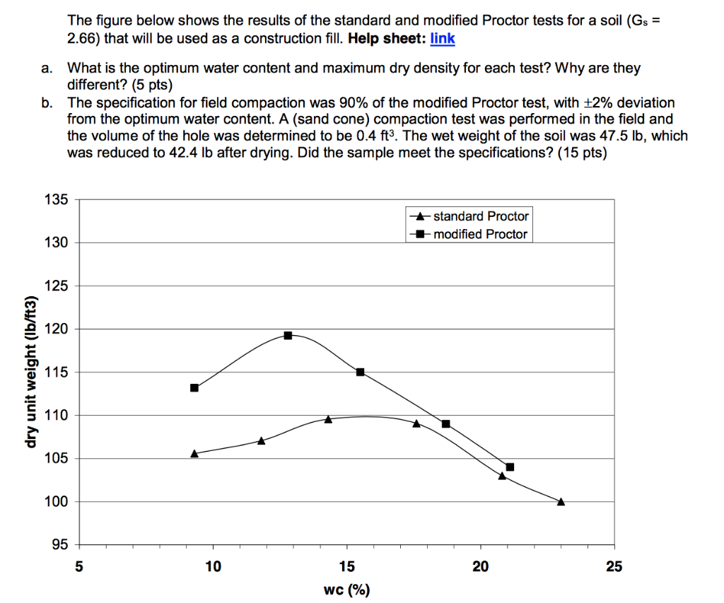 Solved The figure below shows the results of the standard | Chegg.com