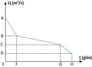 Solved The flow rate continuum curve of a river is given | Chegg.com