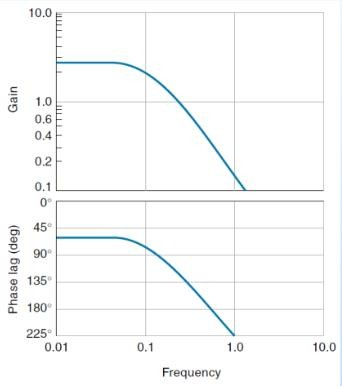 Solved The Bode plot for a control system is shown in Figure | Chegg.com
