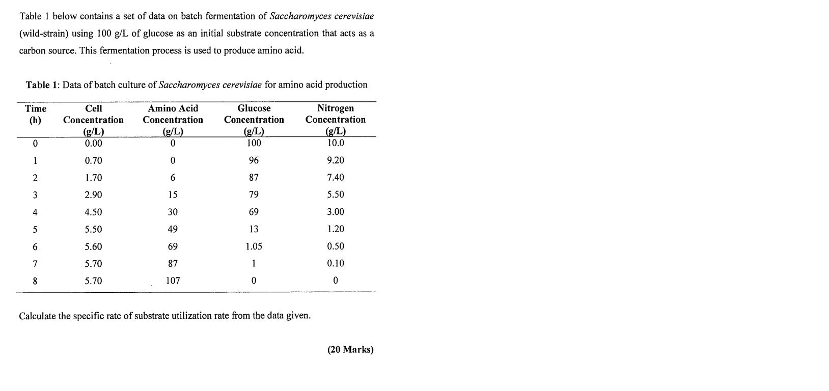 Solved Table 1 below contains a set of data on batch | Chegg.com