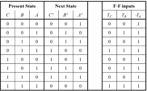 Solved I had a question about designing a 3 bit binary | Chegg.com