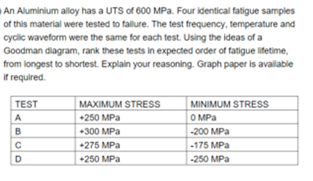 Solved An Aluminium alloy has a UTS of 600 MPa. Four | Chegg.com