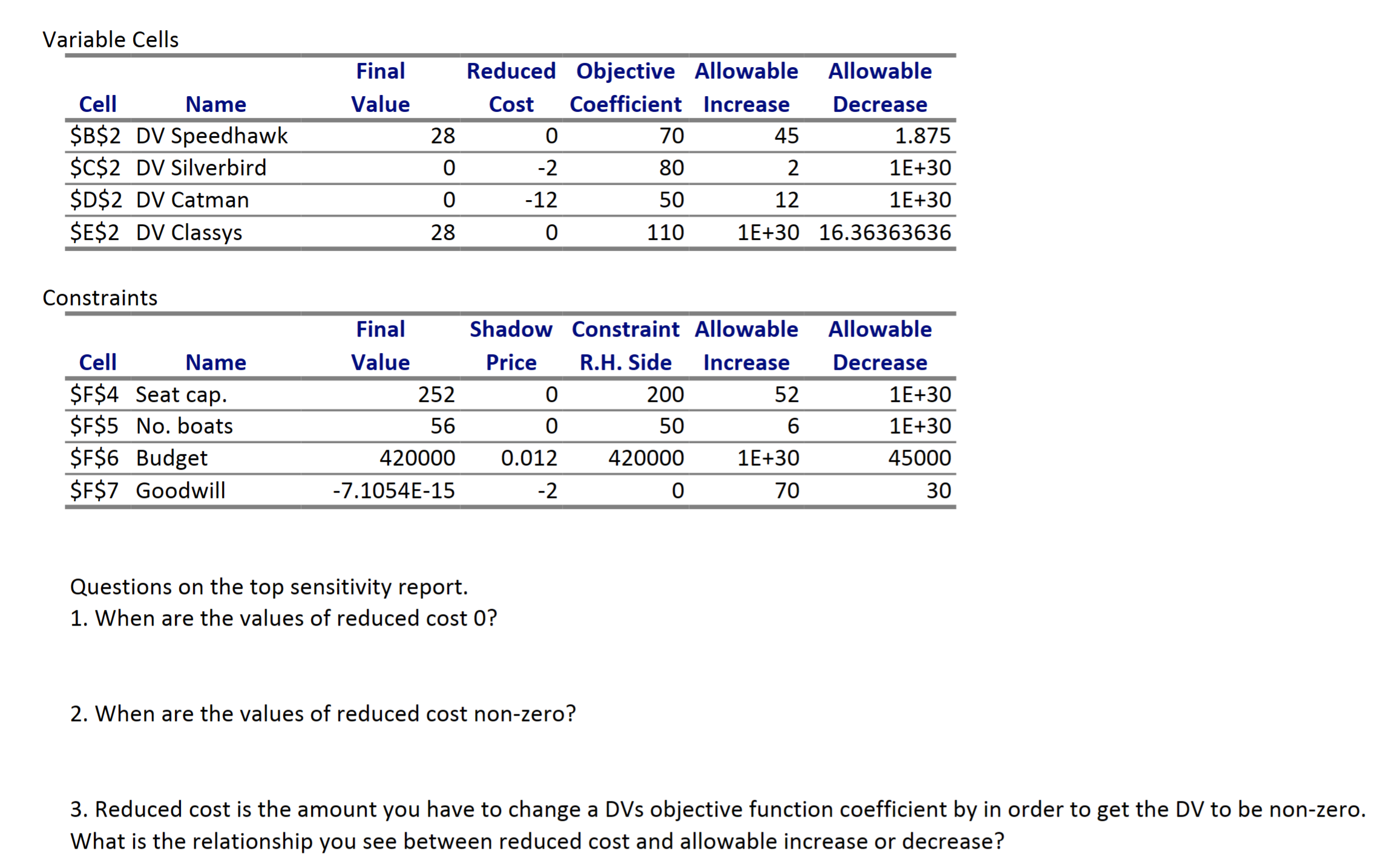 Solved Variable Cells Questions on the top sensitivity | Chegg.com