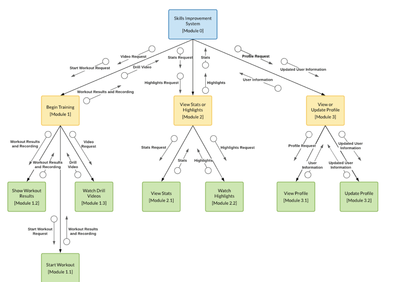 Interface Design: use any tool you have to design a | Chegg.com