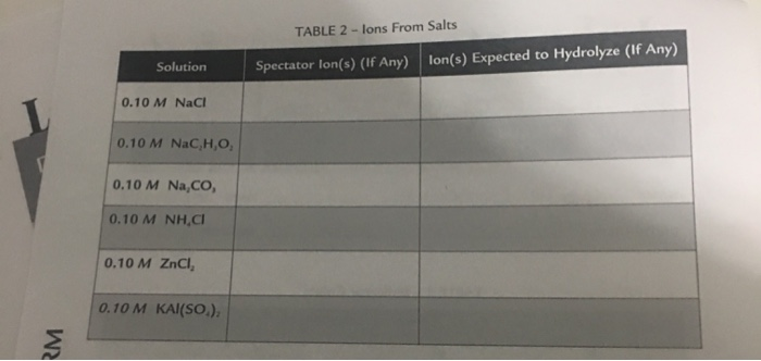 Solved TABLE 2 -lons From Salts lon(s) Expected to Hydrolyze | Chegg.com