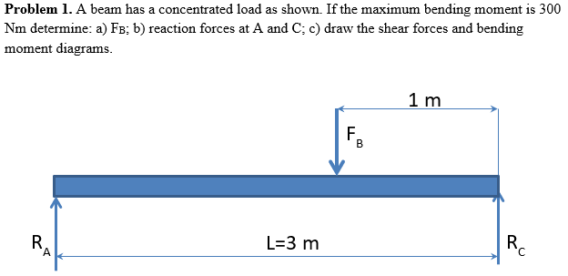 Solved Problem 1. A beam has a concentrated load as shown. | Chegg.com