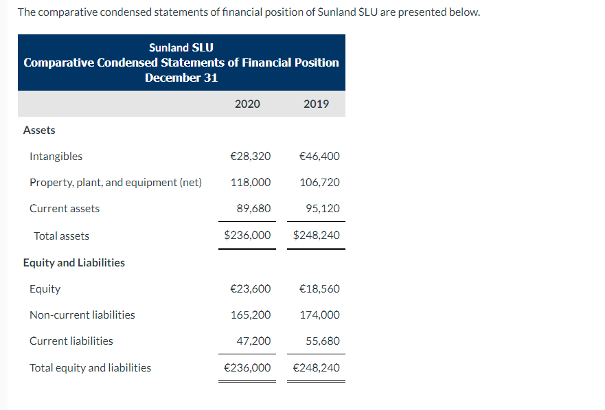 Solved The comparative condensed statements of financial | Chegg.com