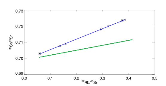 Solved Geochemistry Isochrones And Datation Considering
