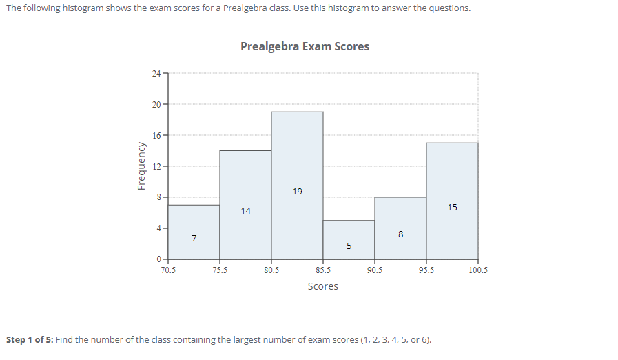Solved The following histogram shows the exam scores for a | Chegg.com