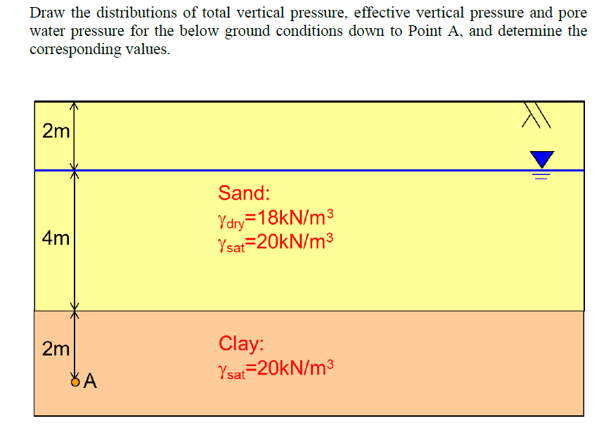 Solved Draw the distributions of total vertical pressure, | Chegg.com