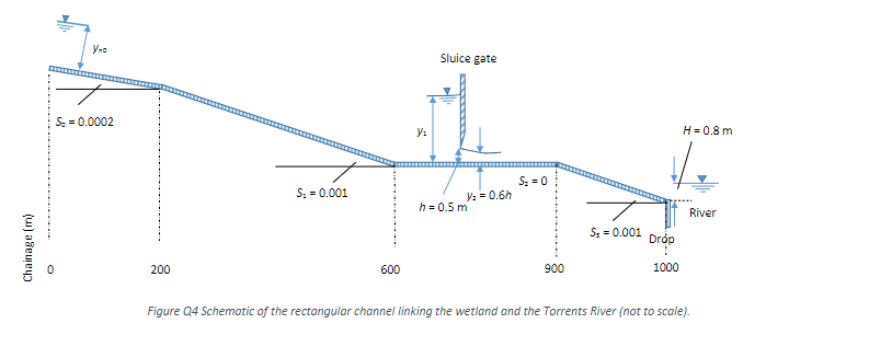 Solved A conceptual design of the rectangular channel | Chegg.com