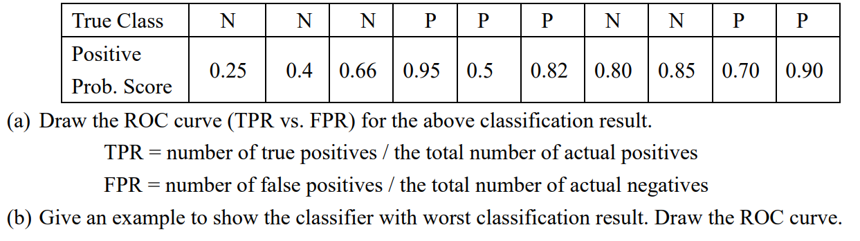 Solved a) Draw the ROC curve (TPR vs. FPR) for the above | Chegg.com