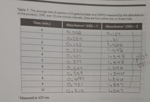 Solved Table 1. of the product, ONP over 10 The average rate | Chegg.com