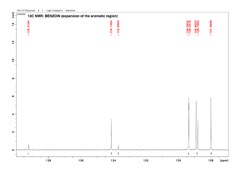 Solved Given the 13C NMR of Benzoin, label peaks of the | Chegg.com