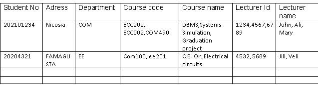 Solved Normalize the below Unnormalized table, showing all | Chegg.com