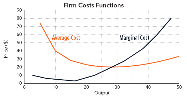 Solved The following graph shows cost information for a firm | Chegg.com