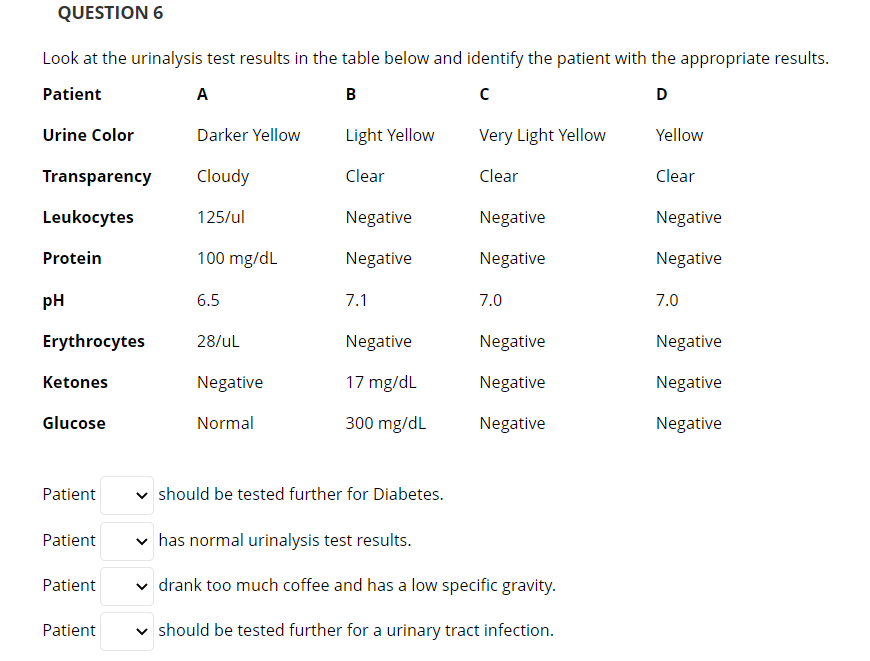 Solved QUESTION 6 Look at the urinalysis test results in the | Chegg.com