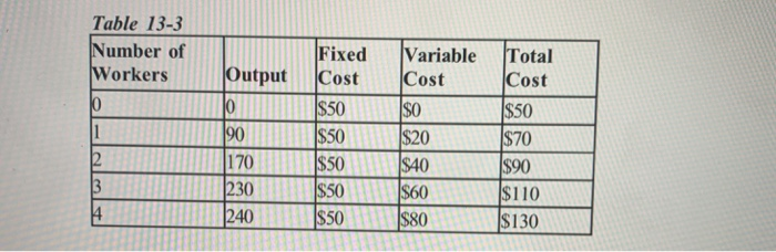 Solved at 2 number of workers the diminishing marginal | Chegg.com