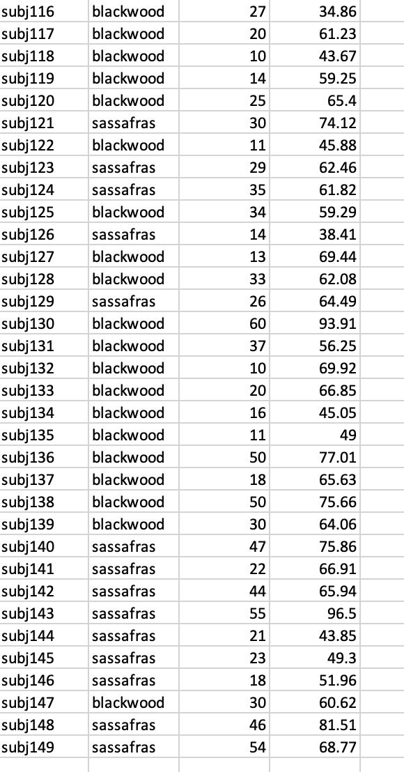 A random sample of 149 logs felled at a specialty | Chegg.com