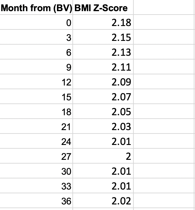 Solved Month from (BV) BMI Z-Score \begin{tabular}{|r|r|} | Chegg.com