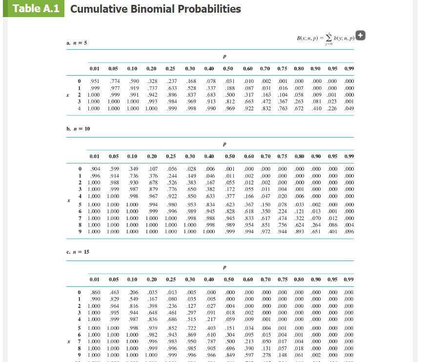 Solved BINOMIAL PROBABILITY DISTRIBUTION A binomial | Chegg.com