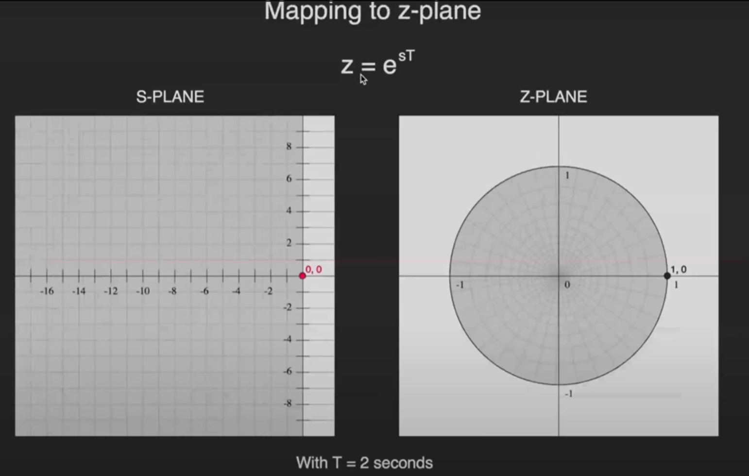 Solved When mapping from s-plane to z-plane (T = 2), connect | Chegg.com