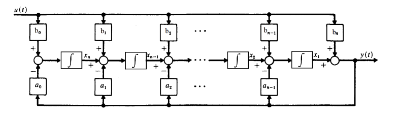 Solved Label the outputs of integrators as states and label | Chegg.com